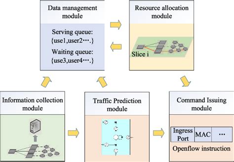 Figure 3 From Elastic Adaptive Network Slicing Scheme Based On Multi