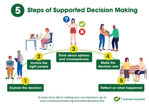 The 5 Steps Of Supported Decision Making Inclusion Australia