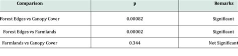 Summary Of Dunns Post Hoc Test On Comparison Of Hawkmoth Abundance