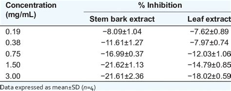 In Vitro Antihyaluronidase Activity Of Methanolic Leaf Extract Of I