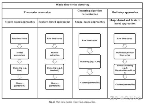 时间序列聚类的 篇综述 知乎