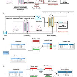 An Architectural Depiction Of The Deep Generative Models And Synthesis