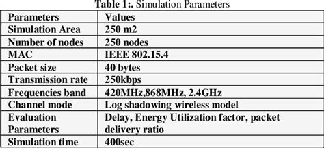 table 1 from buffer management and packet loss avoidance using random