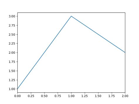 Pandasdataframeplotline — Pandas 0253 Documentation