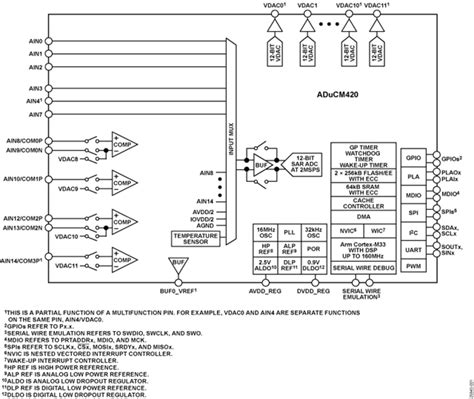 Aducm420 Datasheet And Product Info Analog Devices