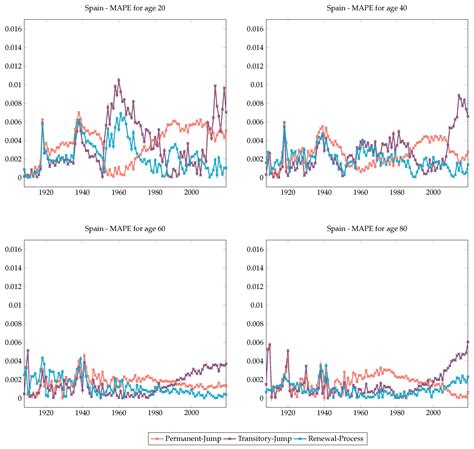 Risks Free Full Text A Quantitative Comparison Of Mortality Models