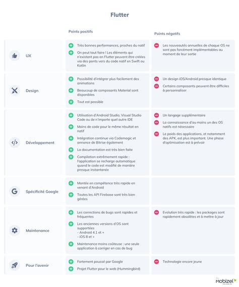 Flutter Particularités Avantages Et Inconvénients
