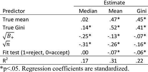Regression Predicting Absolute Value Of Relative Estimation Error Download Table