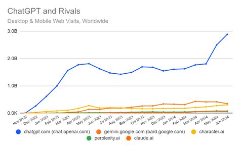 Openais Free Gpt 4o Model Drives Chatgpt To New Heights With 96 Year Over Year Growth