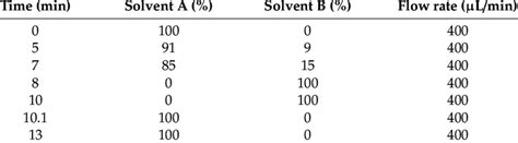 Applied Ultra Performance Liquid Chromatography Uplc Gradient