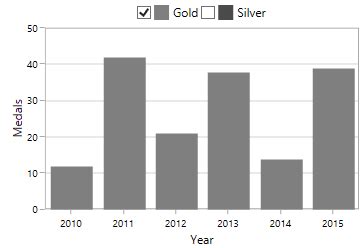 Legend In WPF Charts Control Syncfusion