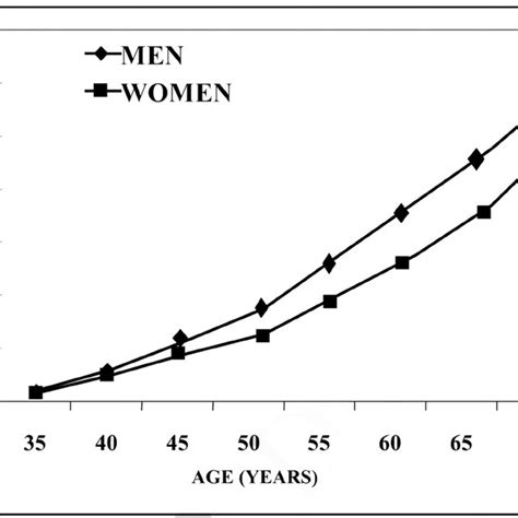 Sex Difference In Susceptibility To Cardiovascular Diseases Over Download Scientific Diagram