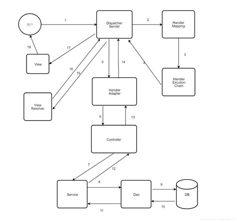 1springmvc学习笔记一springmvc流程解析 Springmvc学习笔记一 内容包括 1 Springmvc执行流程 Csdn博客