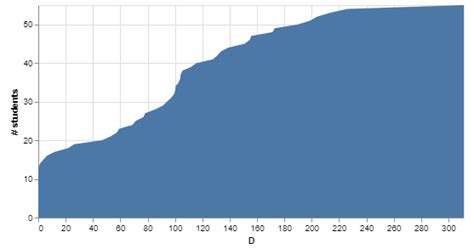 Javascript Cumulative Density Plot In Vega Lite Stack Overflow