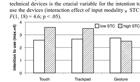 interacting effect of subjective technical confidence and input