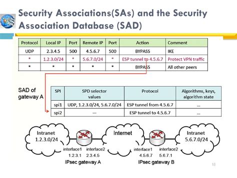 Net 536 Network Security Lecture 5 Ipsec And Vpn Ppt Download