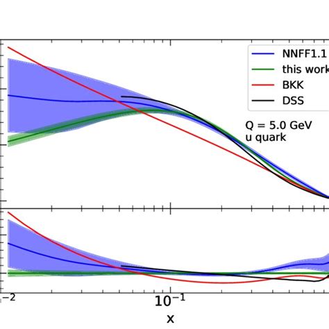 the u quark fragmentation function at q 0 5 gev from our nominal nlo