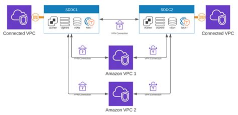 Sddc Groups With Vmware Transit Connect™