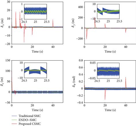 The Response Curves Of Sliding Surfaces Of Maneuver Download Scientific Diagram