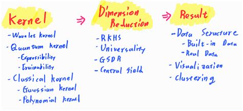 [experiment] Non Linear Sufficient Dimension Reduction Using Quantum Kernel Statistics And