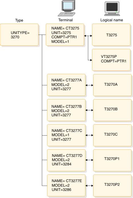 Ims 15 System Definition Defining Vtam Terminals