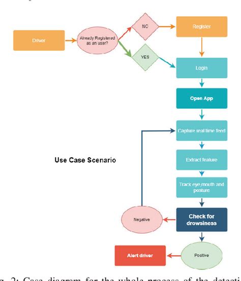 Figure 2 From System For Detecting Drowsiness In Drivers Semantic Scholar