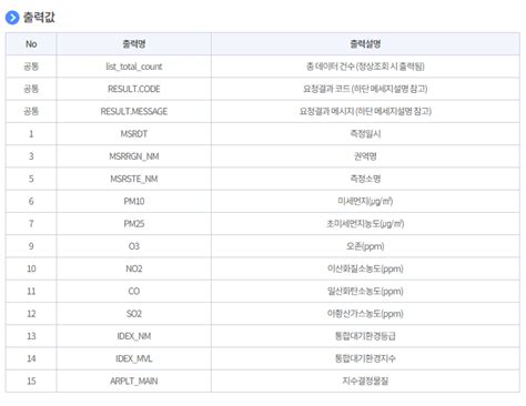 공공데이터 Open Api 사용해보기 서울시 열린데이터 광장