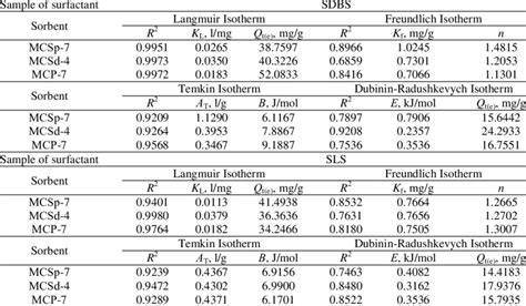 Adsorption Isotherm Parameters And Correlation Coefficient Of Sdbs And