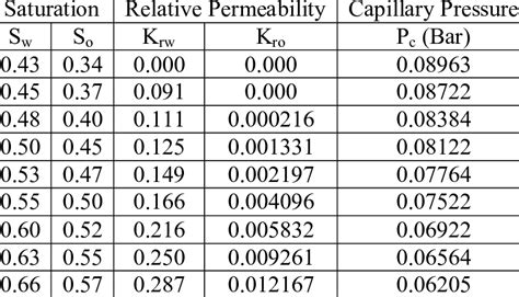 Fluid Saturation Relative Permeability And Capillary Pressure Values Download Table