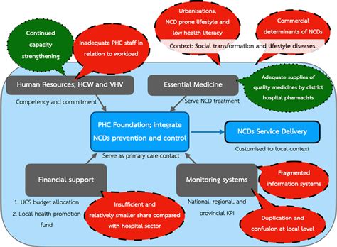Thematic Area On Ncds Responses By Phc Enabling Factors And