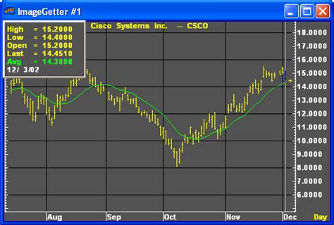 Weighted Moving Average