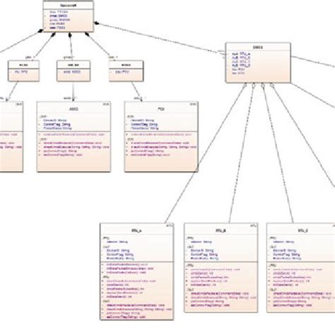 Uml Model Of Sample Satellite Download Scientific Diagram