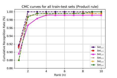Cmc Curve For Six Train Test Sets After Applying Score Level Fusion