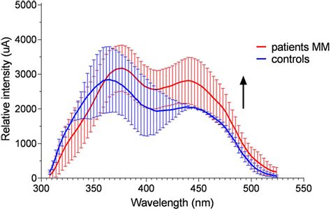 Fluorescence Spectroscopy Of Urine Monitors Skin Cancer Progress Spectroscopy Europe World