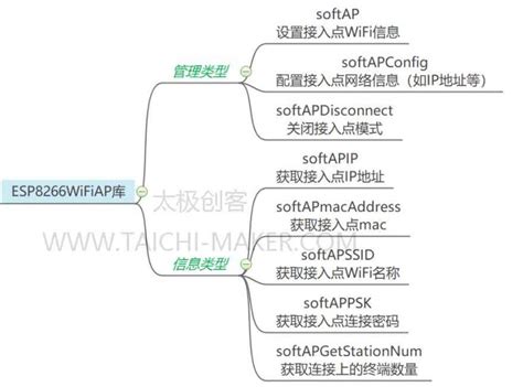 Esp8266 Esp8266wifiap库 太极创客