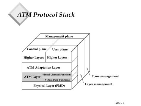 Ppt Asynchronous Transfer Mode Atm Powerpoint Presentation Free Download Id314720