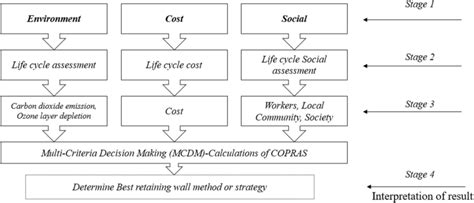 Flowchart Of The Multi Criteria Decision Making For Sustainability