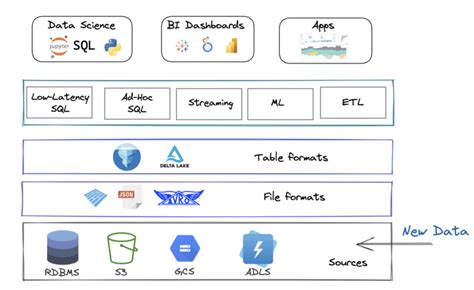 What Is A Data Lakehouse Dremio