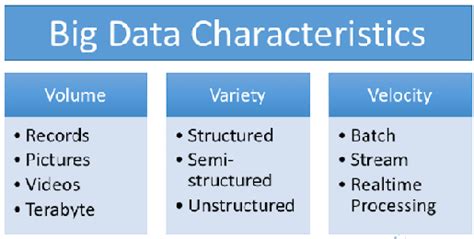 Big Data Characteristics Big Data Basically Means Huge Volume Variety