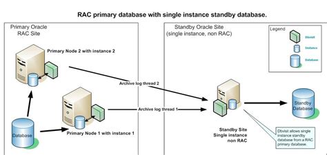 Oracle Disaster Recovery Setup Freelancer