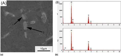 A Sem Image And B Energy Dispersive Spectrum Eds Analysis Of Download Scientific Diagram