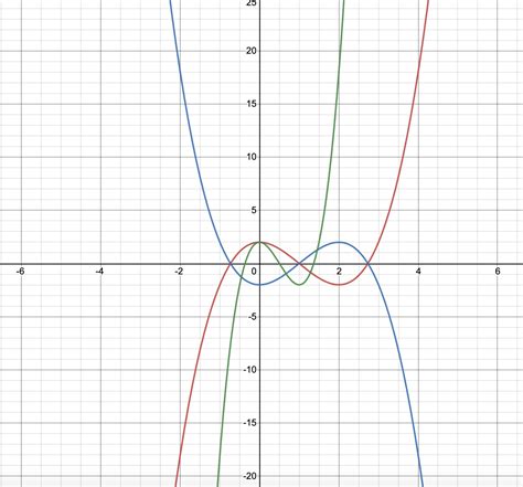 use a graphing utility to graph the three functions in the s quizlet
