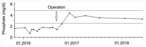 Serum Phosphate Levels Of The Described Patient Over Time Download