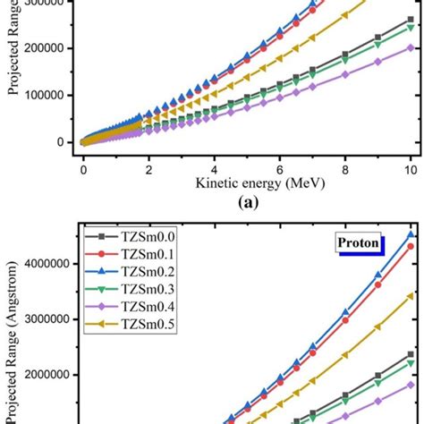 A B Alpha And Proton Projected Range As A Function Of Kinetic Energy Download Scientific