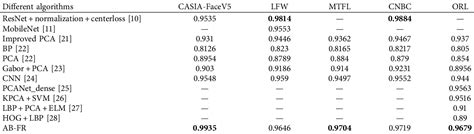 Table 5 From A Convolutional Neural Network Face Recognition Method Based On Bilstm And