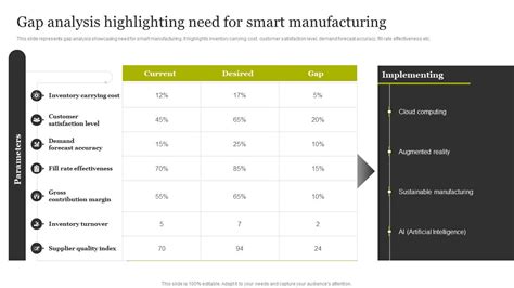 Gap Analysis Highlighting Need For Smart Manufacturing Smart Production