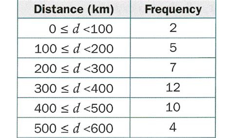 Statistics What Is The Standard Deviation Of The Frequency Table