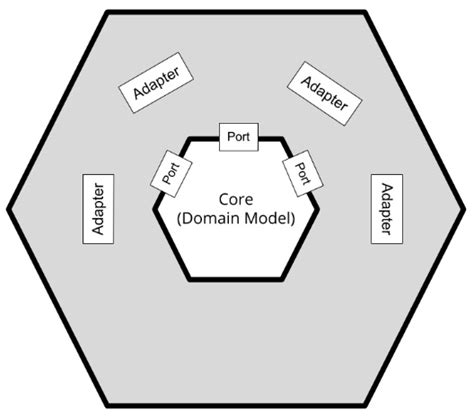 Arquitectura Hexagonal ¿qué Debemos Entender Telodijoelbuga