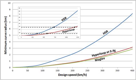 Estimated Minimum Horizontal Curve Radii For Hsr Maglev And Hyperloop Download Scientific