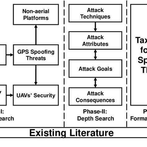 PDF On GPS Spoofing Of Aerial Platforms A Review Of Threats Challenges Methodologies And